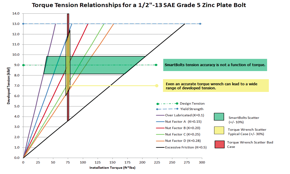 Four Reasons Why Measuring Torque Doesn’t Add Up - SmartBolts